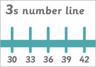 Counting in 3s Number Line