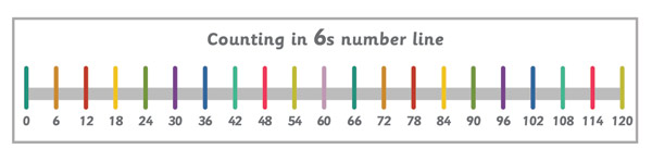Early Learning Resources Counting in 6s Number Line Banner