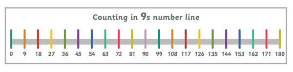 Early Learning Resources Counting in 9s Number Line Banner