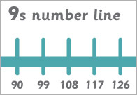 Early Learning Resources Construction Themed Number Line
